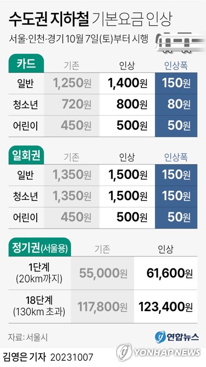 서울 / 수도권 ~ ( 2023.10.07.토 ) 대중 . 교통 [ 버스 / 지하철 ] 요금 ~ 인상 ( ~_~ ) : 네이버 블로그