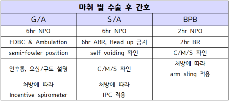 마취 별 수술 후 간호 : G/A, S/A, BPB : 네이버 블로그