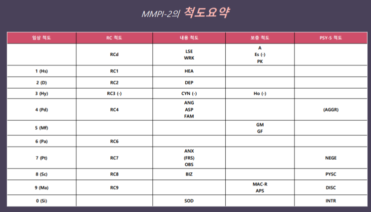 다면적 인성검사mmpi 2 해석 내용척도 보충척도 기타척도 네이버 블로그