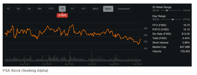 미국 리츠 배당주 PSA public storage 셀프 창고 사업 모델 : 네이버 블로그