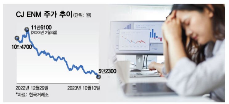 반토막 난 CJ ENM 더 나빠지기 어렵다? : 네이버 블로그