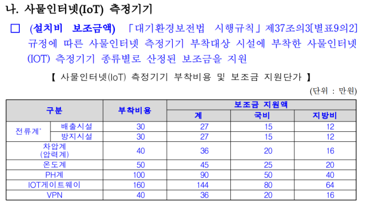 Iot 설치 소규모 대기배출 사업장 45종사업장 사물인터넷iot 측정센서 면제 진행 절차 한국환경공단 대기환경보전법