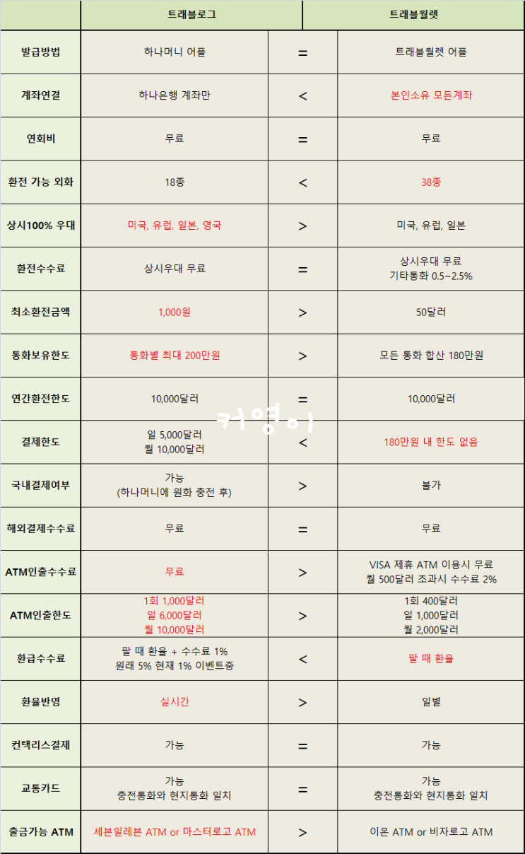 일본여행시 이것만 봐 2023 트래블월렛 Vs 트래블로그 장단점 비교 환전 100우대 꿀팁 Atm 위치정보 네이버 블로그