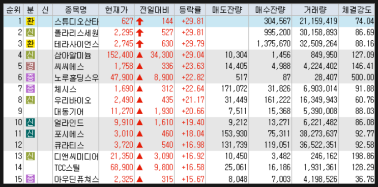 2023년 10월 12일 오늘의 상한가 이유 · 특징섹터 · 마감시황 스튜디오산타클로스 폴라시스세원 삼아알미늄 씨씨에스 체시스