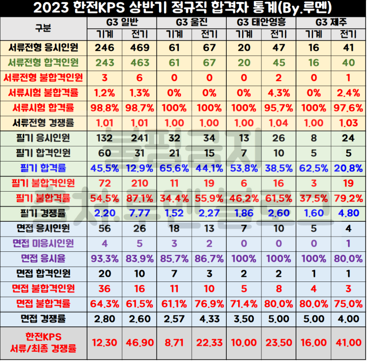 [한전KPS 채용공고] 케이피에스 필기/면접 경쟁률 및 자소서 항목(Ft.연봉) : 네이버 블로그