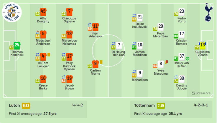 [EPL 8R] Review of Luton Town FC vs Tottenham Hotspur FC : 네이버 블로그