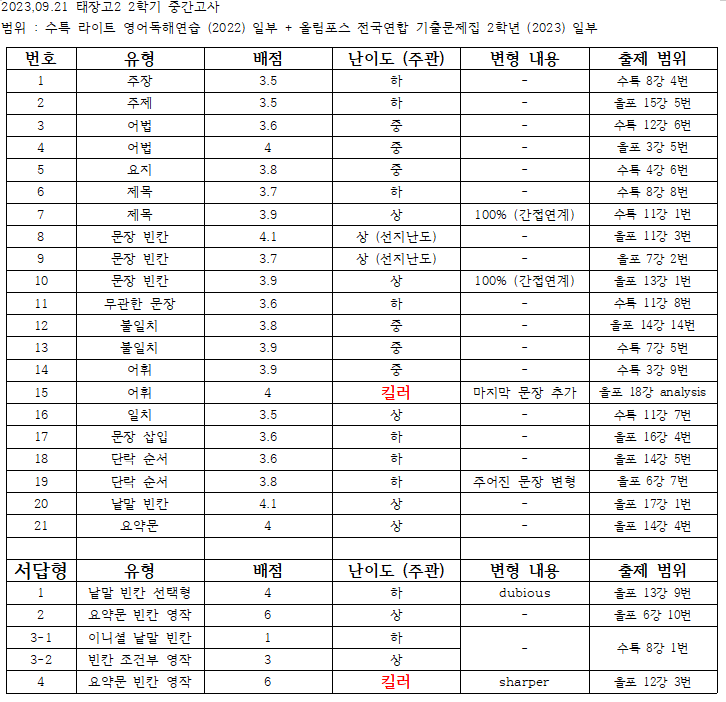 망포 영어학원 스윗스터디 태장고등학교 2학년 2학기 중간고사 네이버 블로그