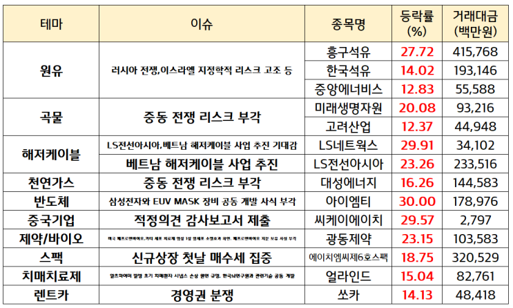 전쟁 관련주 원유곡물식량천연가스 관련주 강세 지속 이스라엘팔레스타인 지정학적 리스크 지속 네이버 블로그