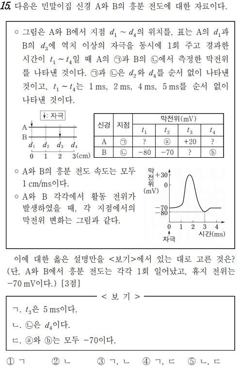 민말이집 신경 A와 B의 흥분 전도 측정지점을 찾는 문제가 아니라 경과 시간을 찾는 문제 네이버 블로그