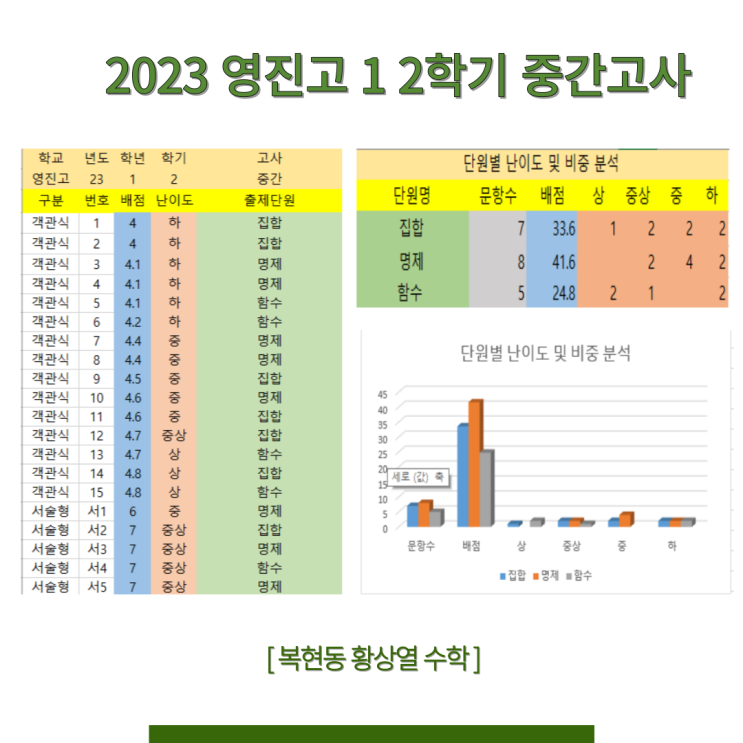 복현동 수학학원 고등 1학년 영진고 수학 2학기 중간고사 분석과 기말 필승전략을 소개합니다 네이버 블로그