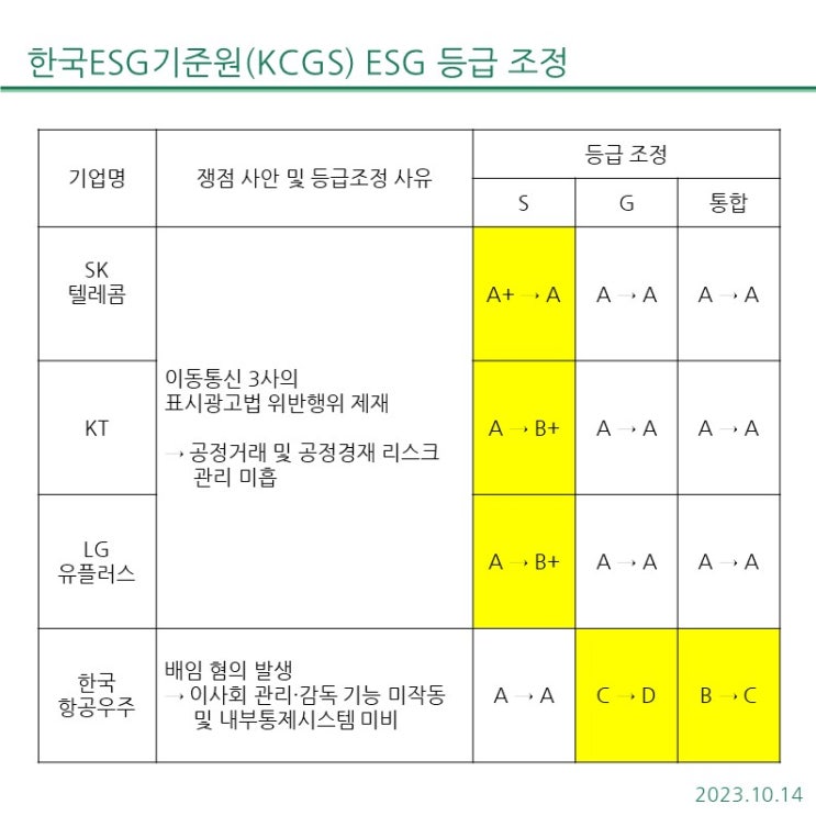 [ESG 평가] 한국ESG기준원(KCGS), 2023년 2분기 SK텔레콤·KT·LG유플러스 및 한국항공우주 ESG 등급 하향 조정 : 네이버 블로그