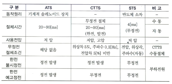 [전기설계] ATS, CTTS, STS 비교 : 네이버 블로그
