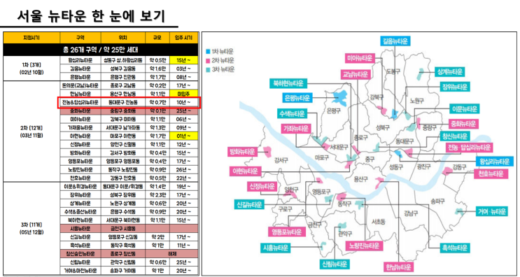대신임장21 청량리 롯데캐슬 Sky 한양수자인 래미안 크레시티feat 전답뉴타운 네이버 블로그