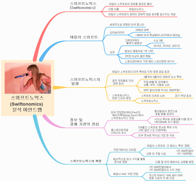 스위프트노믹스(Swiftonomics): 테일러 스위프트와 경제의 실현 : 네이버 블로그