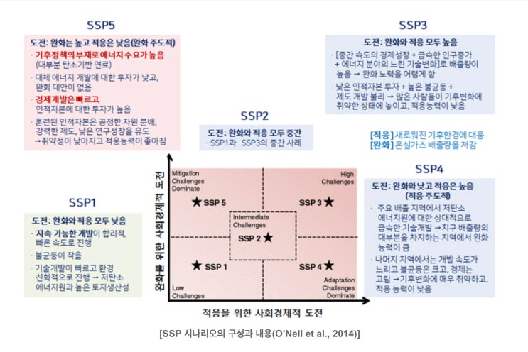 공통사회경제경로 시나리오 (SSP, Shared Socioeconomic Pathways) : 네이버 블로그