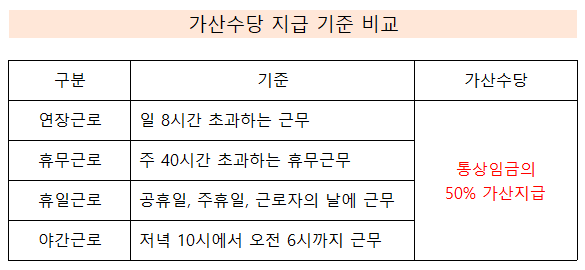 연장근로 휴일수당 휴무수당 야간근로시 가산수당 종합주 40시간의 법정근로 시간외 초과 근무 네이버 블로그