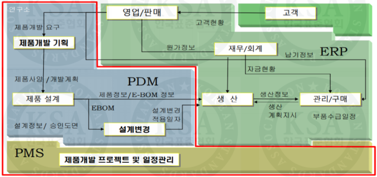 제품 정보관리 시스템, PDM(Product Data Management)(Rev.01) : 네이버 블로그