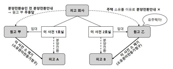 부적법한 분양전환안내에 따른 우선분양전환권의 소멸 여부 및 우선분양전환대상자 이외의 자에 대한 분양전환의 효력 강행규정성