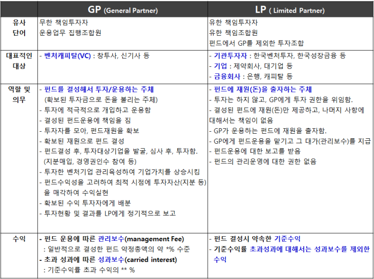 서로에게 선택받는 GP와 LP, 이것이 다르다! : 네이버 블로그