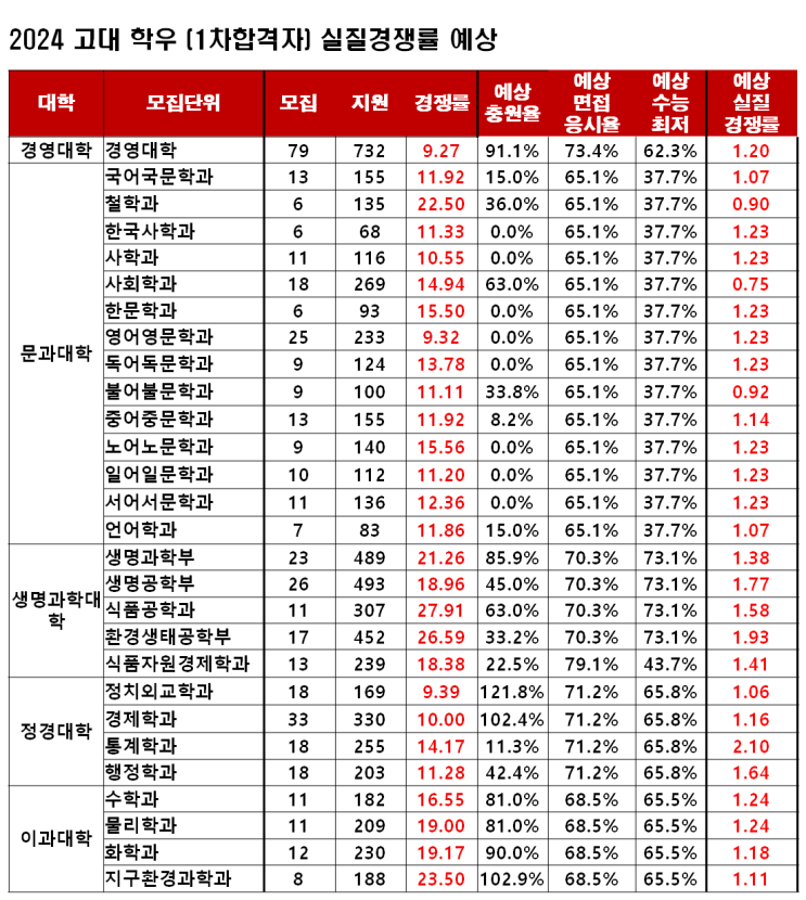 2024 실전입시11고대 학우 남아 있는 변수들 1차합불 면접결시율 수능최저 충원율 네이버 블로그