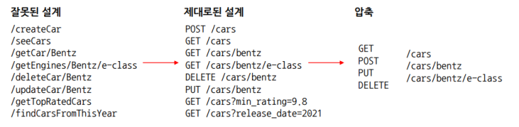 [Back-End] REST API 개념과 작성 원칙 : 네이버 블로그