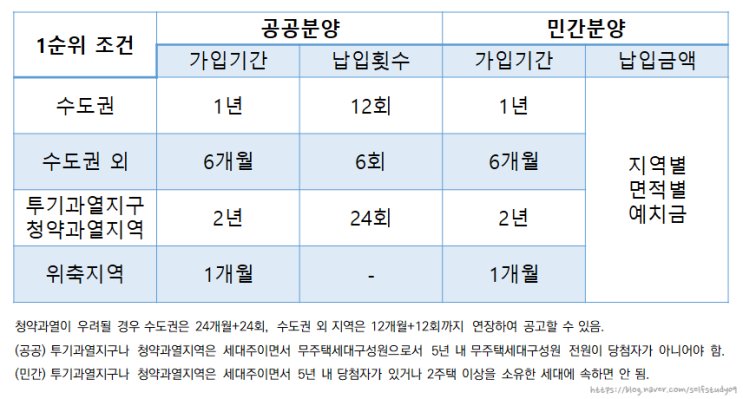 주택청약통장과 주택공급에 관한 규칙 파헤치기 네이버 블로그