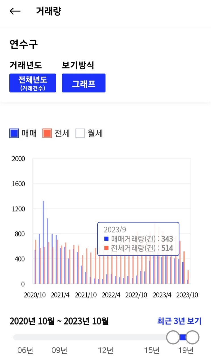 인천 연수구송도 아파트 거래량 및 갭투자 비율 거래 감소와 횡보장 예상 네이버 블로그