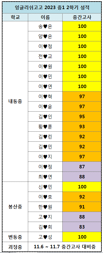 잉글리쉬고고 2학기 중1 중간고사 성적 안내 예비중 And 중1 내신대비반 모집 네이버 블로그