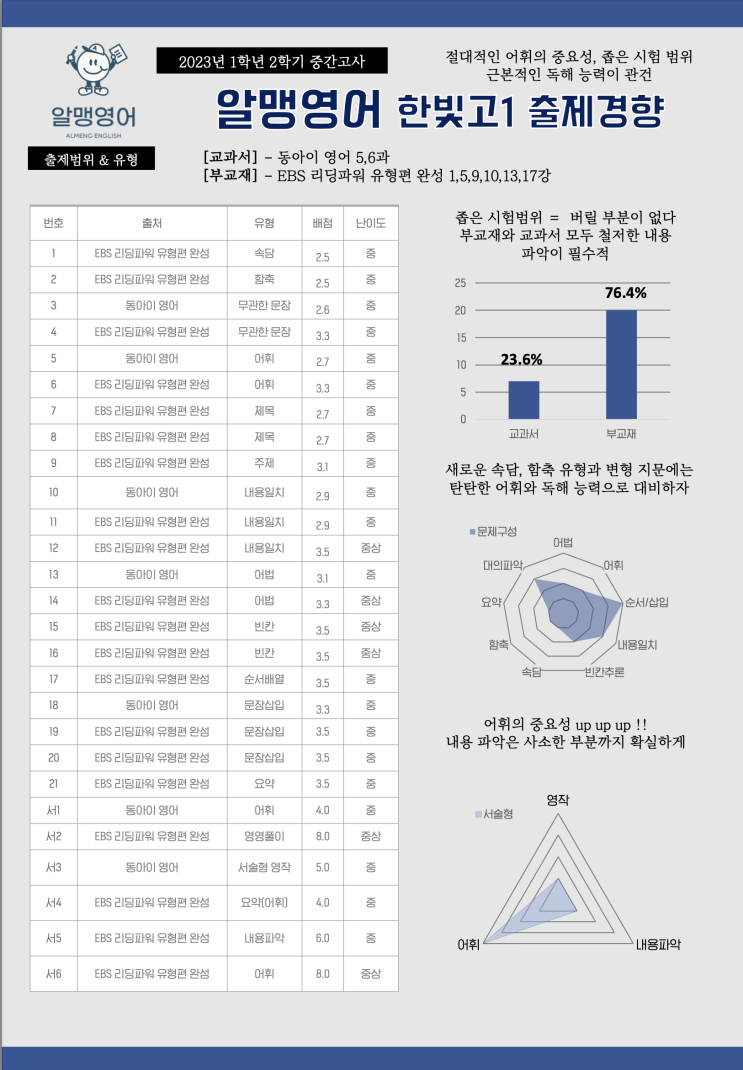 위례영어학원알맹영어학원 2023 위례한빛고등학교 1학년 2학기 중간대비 내신 기출문제 분석 네이버 블로그
