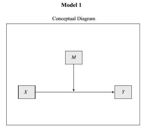 SPSS로 조절효과 한 방에 분석하는 방법(feat. 프로세스 매크로_Process Macro) : 네이버 블로그