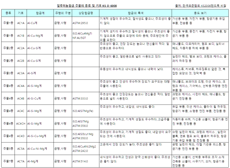 알루미늄합금 주물의 종류 및 기호 KS D 6008 : 네이버 블로그