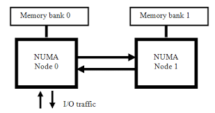NUMA BALANCING : 네이버 블로그