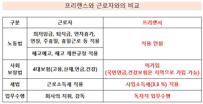 프리랜스 주휴일 연장근로 휴일근로 연차휴가 적용 여부 주휴수당 시간외근무 가산수당 연차수당 네이버 블로그