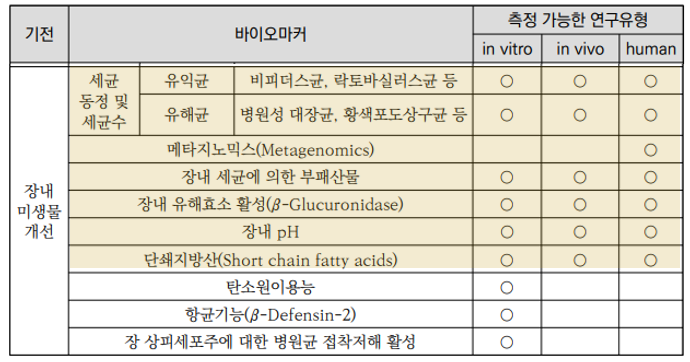 우수 장건강식품 개발의 첫단추 건기식인증을 위한 임상유효성평가한국의과학연구원 마이크로바이옴분석센터 네이버 블로그