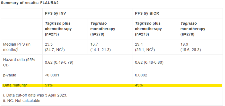 Appendix. FLAURA2(F2) IA와 BICR PFS 데이터가 차이났던 이유 : 네이버 블로그