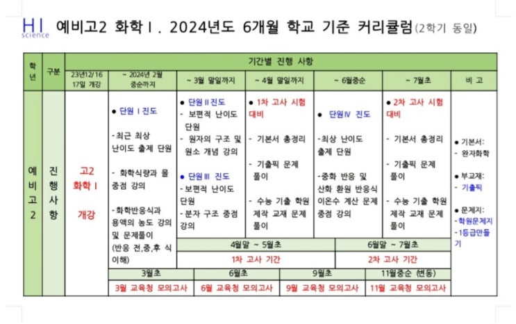 히포크라테스과학전문학원 2023년도 12월16일 개강 예비고2 2024학년도 커리큘럼과목별 6개월 학교 기준 네이버 블로그