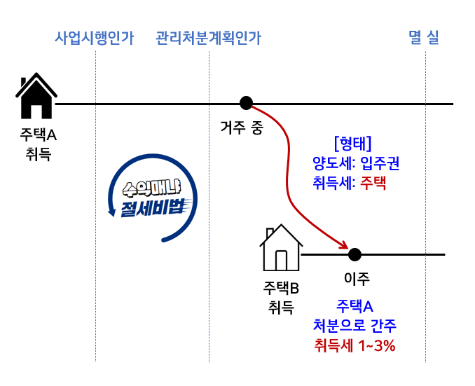 재개발재건축 대체주택의 취득세 중과를 피하려면 네이버 블로그