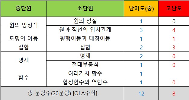 2023년 홍천고 1학년 2학기 중간고사 수학 문항분석 및 총평 수지구청 수학학원 Ola 권용택 쌤 네이버 블로그