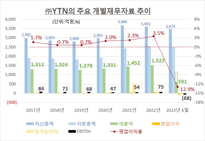 보도전문채널 ‘YTN’ 지분 30.95%, 유진그룹이 3,199억원에 낙찰 : 네이버 블로그