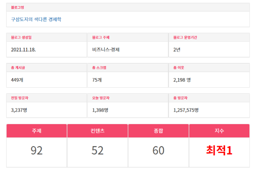 블로그지수 최적화 달성했음! 기록용으로 남김 (엔데브 ndev) : 네이버 블로그