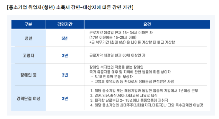 재테크 중소기업에서 일한다면 이 정책 놓치지 말자 네이버 블로그