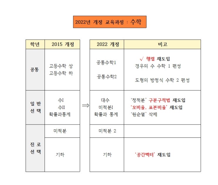 처인구 역북동 수학학원 수학의준석 2022 개정 새로운 교육과정 수학 공부는 어떻게 네이버 블로그