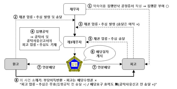 다른 채권자의 신청 발령된 압류 가압류명령이 제3채무자 집행공탁 공탁사유신고 배당요구종기 후에 제3채무자에게