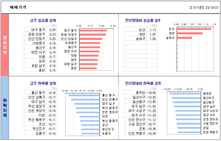 주간 아파트 매매전세 동향 분석 Kb 부동산 23 1027 발표 기준 네이버 블로그