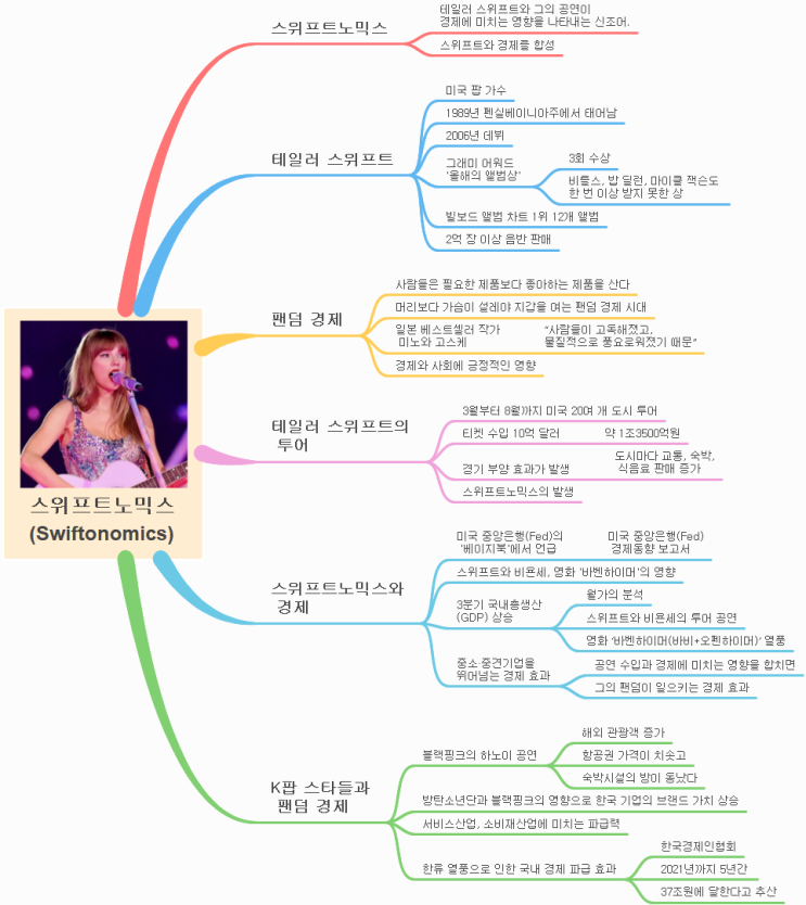 스위프트노믹스(Swiftonomics)가 경제에 미치는 영향 : 네이버 블로그