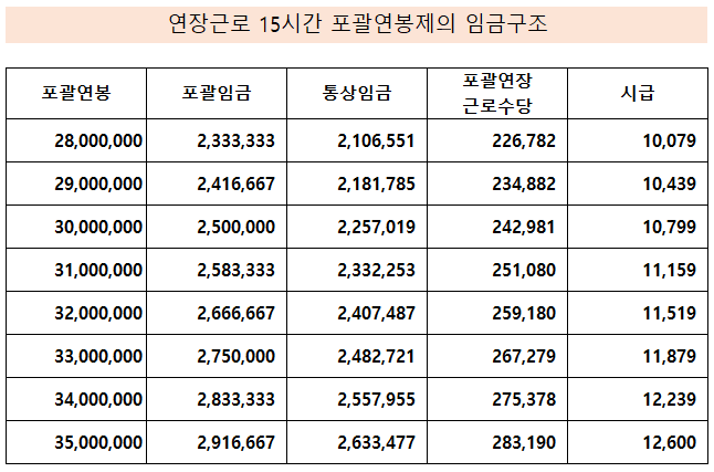2024년 포괄임금제와 정규직 근로계약서 작성 예시 연장근로 연차 등 고정ot 계약과 포괄임금 계약 네이버 블로그