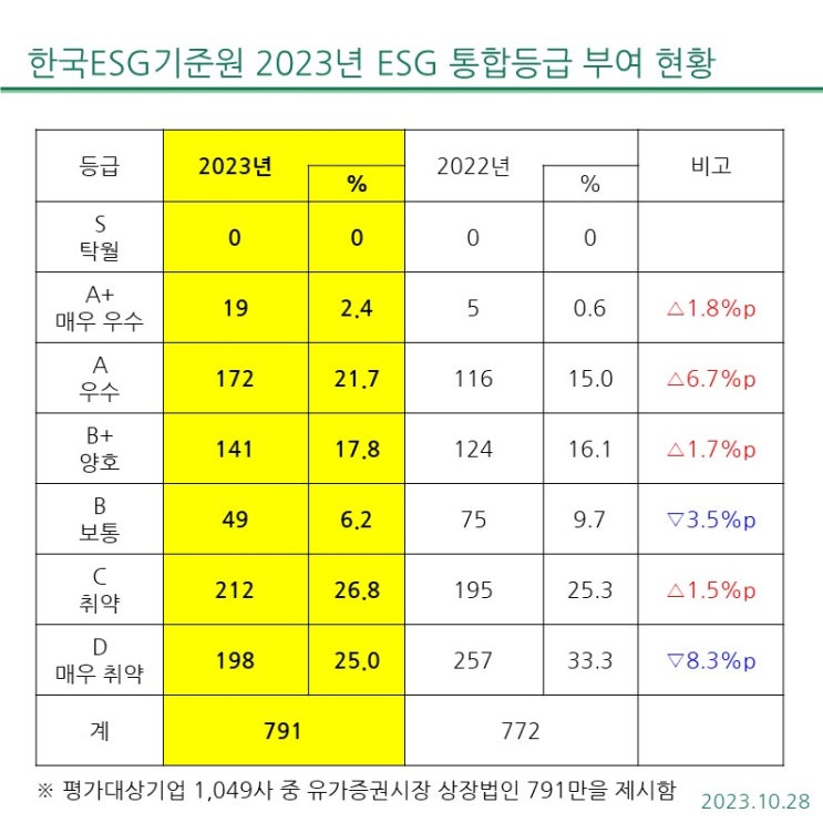 [ESG 평가] 한국ESG기준원(KCGS), 2023년 상장회사 및 비상장 금융회사 ESG 평가 등급 공표 : 네이버 블로그