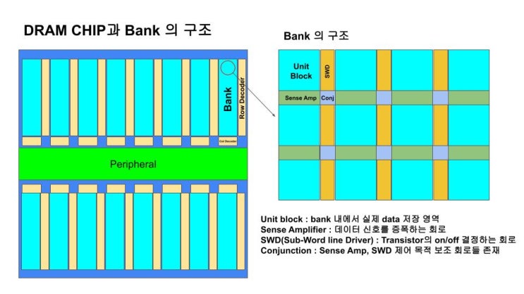 [반도체 썰 3편] DRAM Chip, Bank의 구조, DRAM 제품 Spec의 이해 (1) : 네이버 블로그