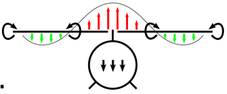 Vortex Ring State /Settling with Power 원형와류에의한 유동력침하 : 네이버 블로그