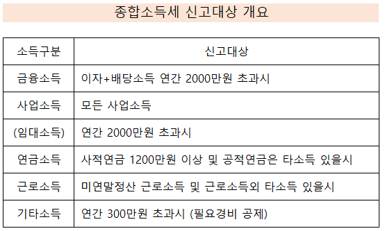 종합소득세 신고대상 및 소득세율 핵심정리 2000만원 금융과 임대소득 사업소득 사적 연금 기타소득 네이버 블로그